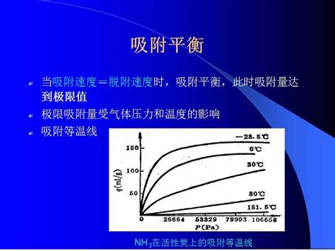 吸附方程式朗格缪尔langmuir方程i型等温线 360文库