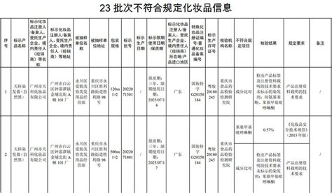 国家药监局：23批次化妆品不合规 涉染发膏、防晒乳等 产品 标签 注册