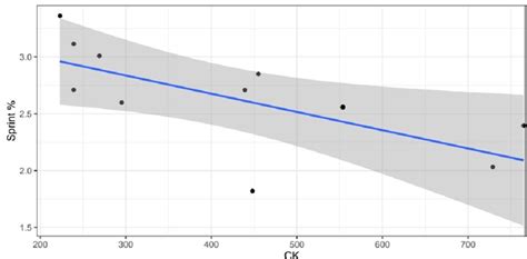 The Relationship Between The Percentage Of Sprinttotal Distances Download Scientific