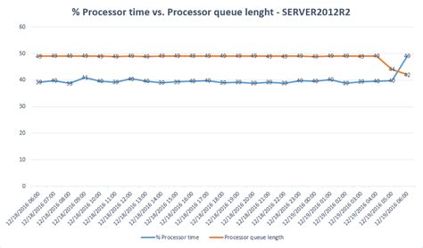 How To Create Custom Sql Server Performance Reports Part 1