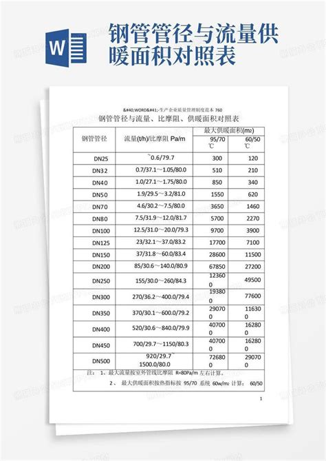 钢管管径与流量供暖面积对照表Word模板下载 编号qpzyrzyv 熊猫办公