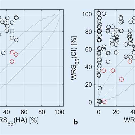 8 Word Recognition Scores With Cochlear Implant Ci Measured Download Scientific Diagram