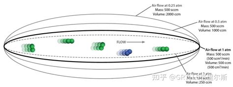 质量流量和体积流量有何区别？ 知乎
