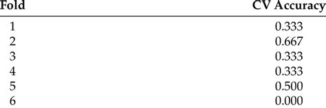 K Iterations Cross Validation Results Download Scientific Diagram