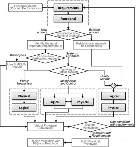 method to guide engineers throughout the design verification process
