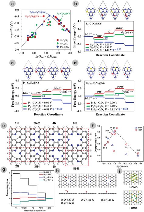 A D Analysis Of Oer By Volcano Plot A And Free Energy Diagrams B D Download Scientific