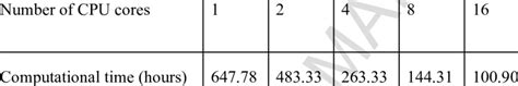The Absolute Computational Time With Different Number Of Cpu Cores