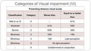 Blindness And Visual Impairmentppt