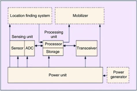 4 Sensor Node Components Source Akyildiz Et Al 15 Download