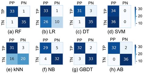 Classification Confusion Matrix Diagram Of Multiple Classification Download Scientific Diagram