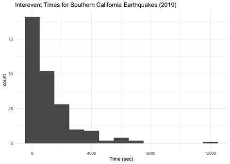Stationary Poisson Process A Very Short Course On Time Series