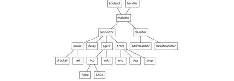 Simplified Class Hierarchy Tree For Ns 2 Download Scientific Diagram