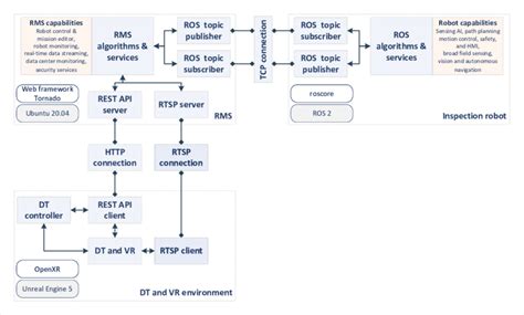 Overview Of The System Technical Architecture Download Scientific Diagram
