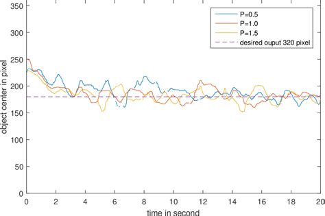 Figure From Controller Design For UAV Tracking Specific Object Semantic Scholar