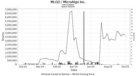 Mlgo Microalgo Inc Stock Share Price Short Interest Short Squeeze Borrow Rates Nasdaqcm