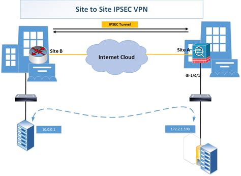 Anyconnect Ipsec Configuration