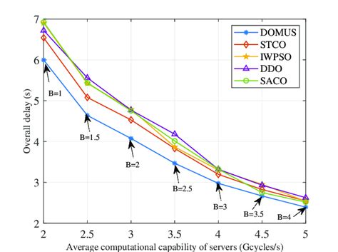 delay comparison under different computational capabilities and network