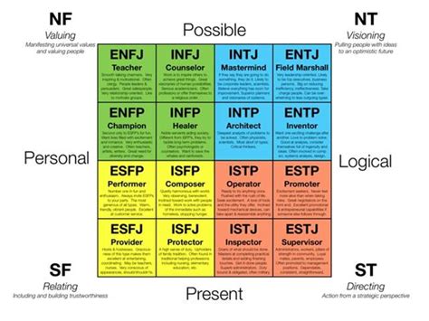 Disc Or Mbti How About Emotional Intelligence Ei Phillip Tanzilo