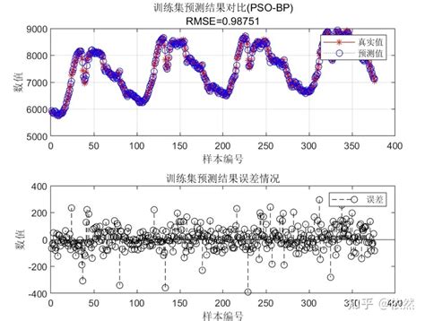 基于pso Bp粒子群算法优化bp网络多维时序预测研究（matlab代码实现） 知乎