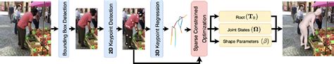 figure 2 from revitalizing optimization for 3d human pose and shape