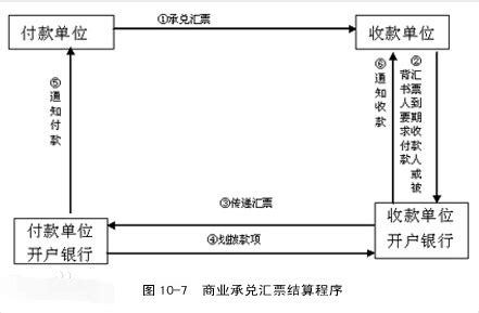 商业承兑汇票是什么商业承兑汇票有没有风险和使用流程 理财技巧 赢家财富网