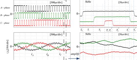 Current Wave And Pwm At Steady State Download Scientific Diagram