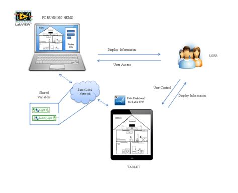 Android To Pc Integration Architecture Download Scientific Diagram