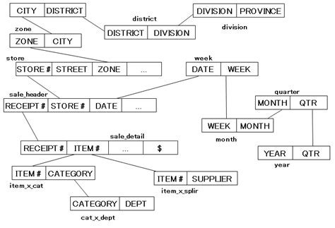 Solved Q Identify The Schema Used In Below Database Diagram Chegg Com