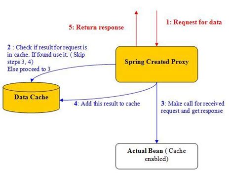 Learning The Code Way Caching In Spring