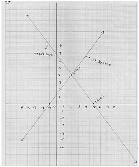 Draw The Graphs Of The Linear Equations 4x − 3y 4 0 And 4x 3y −