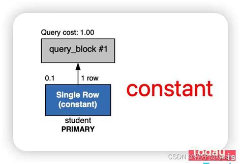 深入浅出 Mysql 索引 Csdn博客 深入浅出 Mysql 索引 Csdn博客