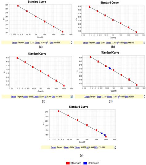 Standard Curves For Qrt Pcrs A Standard Curve Of Qrt Pcr For Download Scientific Diagram