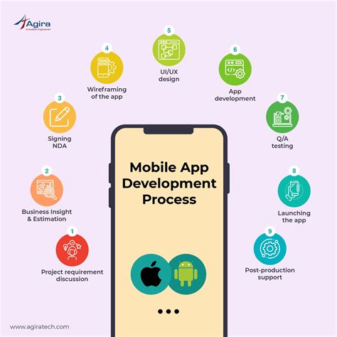 the mobile app development process