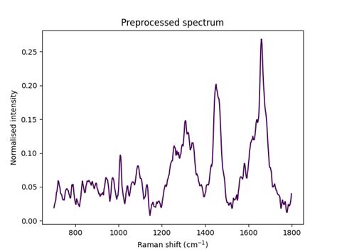 Cell Phenotyping Ramanspy