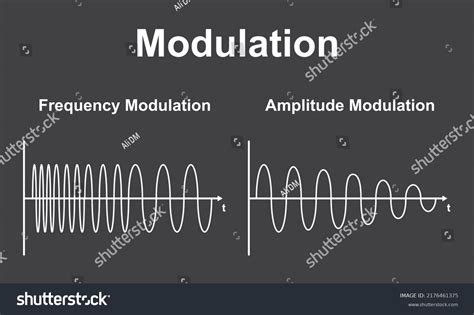 Scientific Designing Frequency Modulation Amplitude Modulation Stock Vector Royalty Free