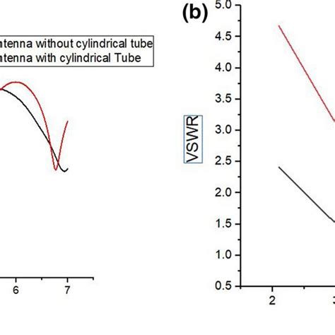 A Frequency Versus Return Loss S Of Designed Antennas B Vswr Plot Of