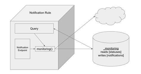influxdb s checks and notifications system influxdata