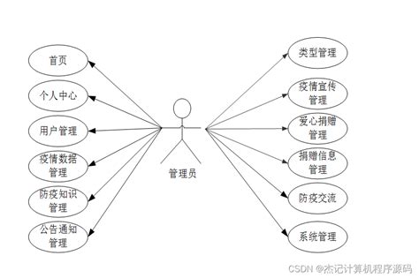 计算机毕设ssm基于bs的防疫宣传网站设计与实现2k2849源码数据库lw Csdn博客