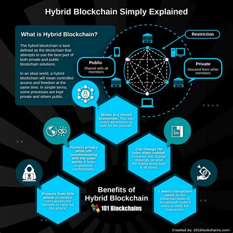 Hybrid Blockchain The Best Of Both Worlds