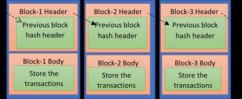 logical representation of blockchain download scientific diagram