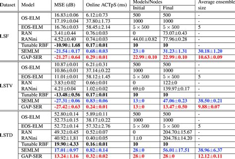 Lorenz Time Series Prediction Comparison Of Online Prediction And Download Scientific Diagram