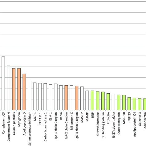 Biomarkers With Discriminatory Value Regarding Sex According To Results Download Scientific