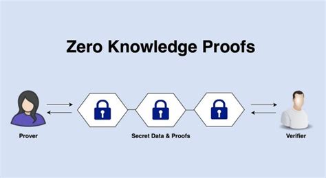 The Zero Knowledge Zk Trend Cryptographic Revolution In The Web3
