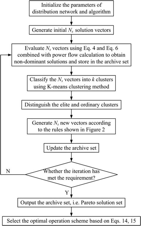 Frontiers Optimal Operation Strategy For Distribution Network With
