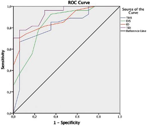 Receiver Operator Curve Roc Analysis For The Tdi And Subtests Download Scientific Diagram