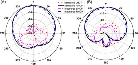 Simulated And Measured Results Of Normalized Radiation Patterns Of The Download Scientific