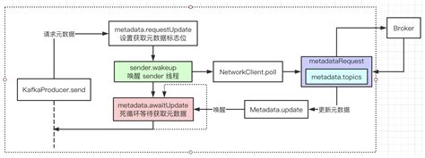 深入理解 Kafka 之 Producer 阿飞的博客 Danner Blog