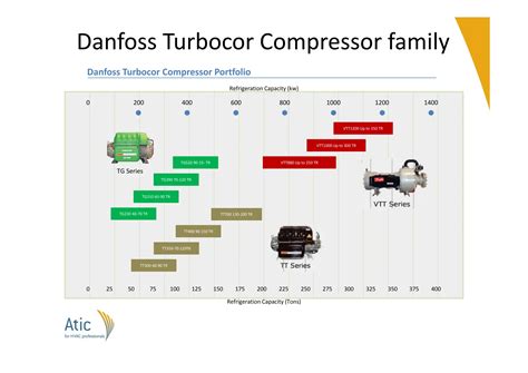3danfoss Turbocore Compressor Presentation Pdf