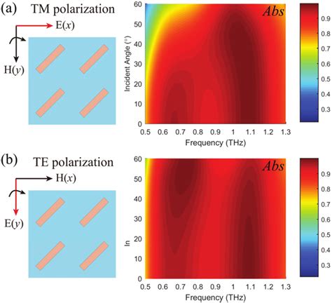 Angular Dependence Of The Absorption Performance For Both Te A And Tm