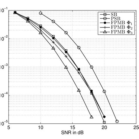 BER Vs SNR Comparison For QAM SB QAM R PSB And QAM Download Scientific